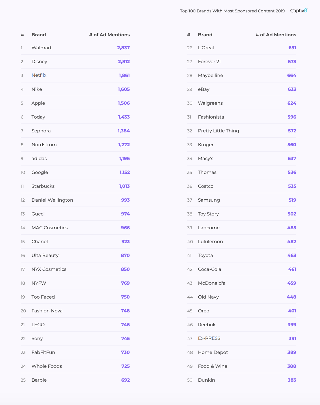 Top 100 Fastest Growing: Creators and Brands - Captiv8