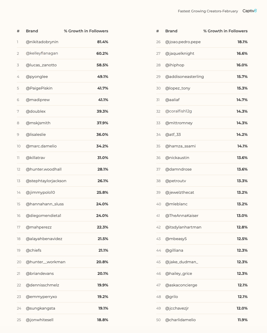 Top 100 Fastest Growing: Creators and Brands - Captiv8