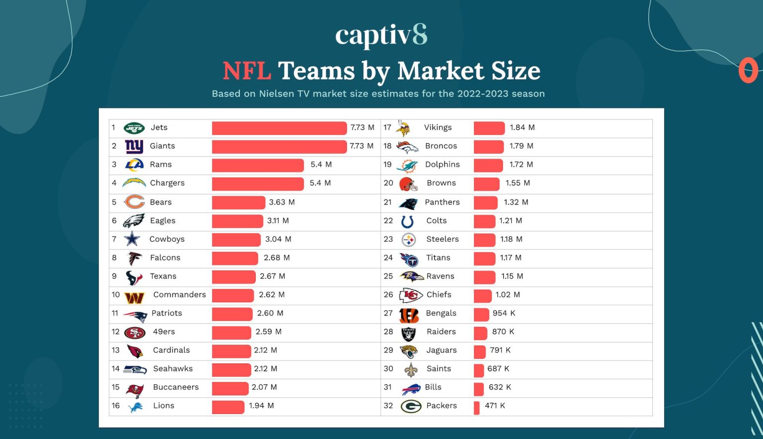 How Do Small Market NFL Teams Stack Up on Social Media? - Captiv8