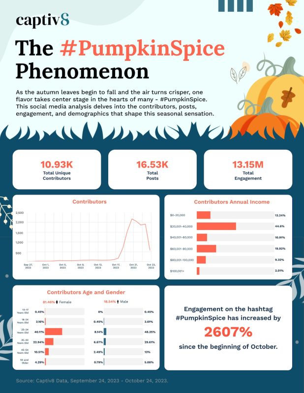 The #PumpkinSpice Phenomenon: A Deep Dive into the Trend Taking Over ...
