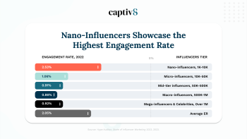 How to Find the Right Local Influencers for Your Brand - Captiv8