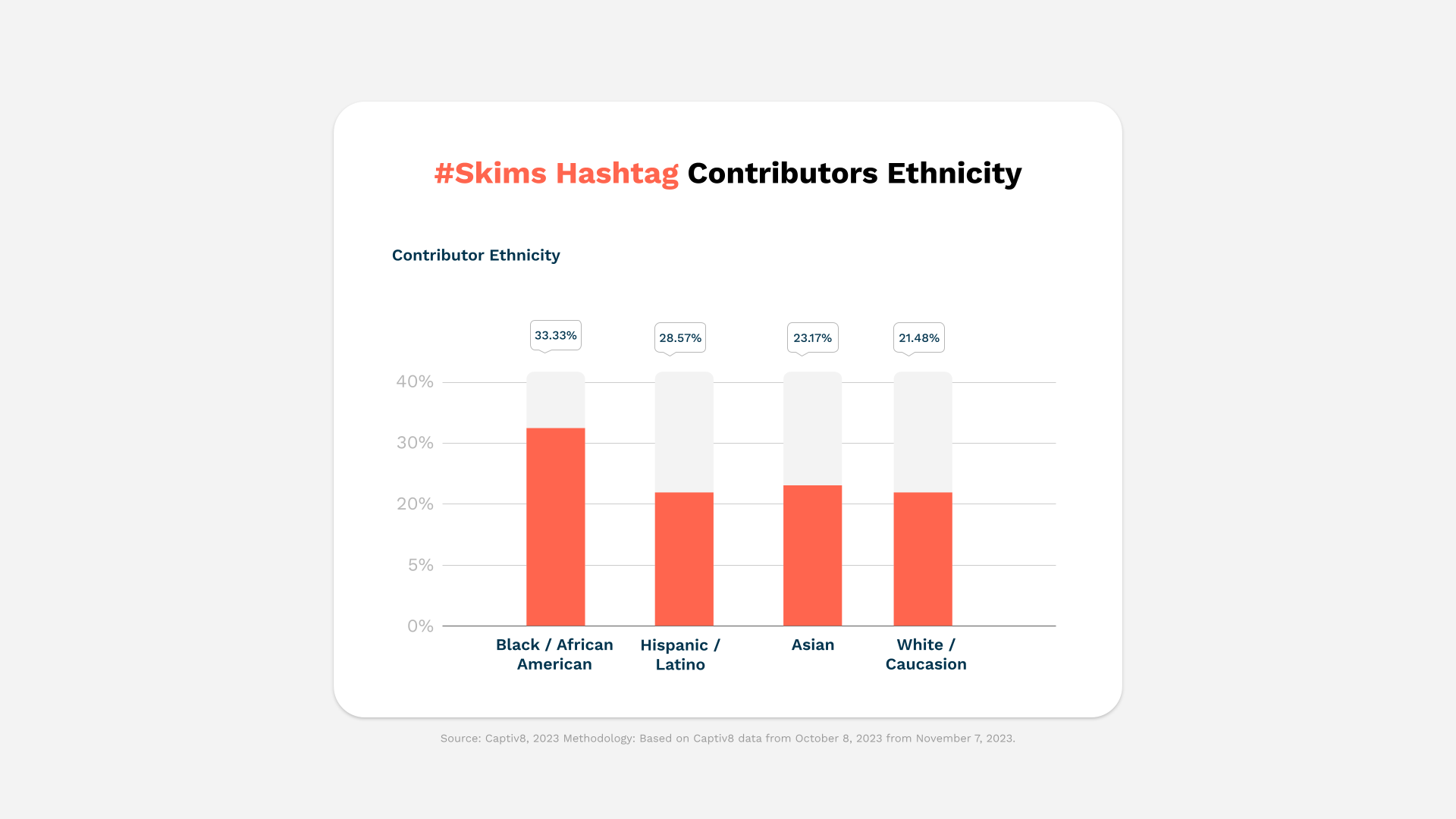 Social Media Analysis: Skims Influencer Marketing Success - Captiv8