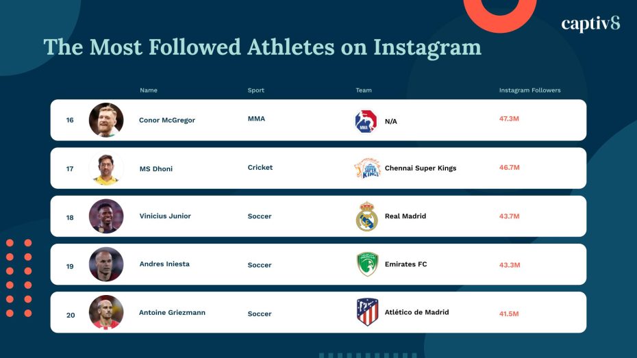 The Most Followed Athletes on Instagram 2024 - Captiv8