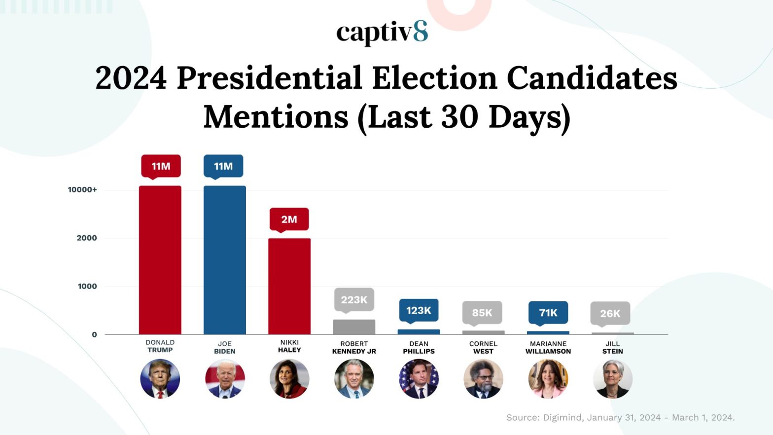 Social Media and Presidential Campaigns: An Analysis of the 2024 ...