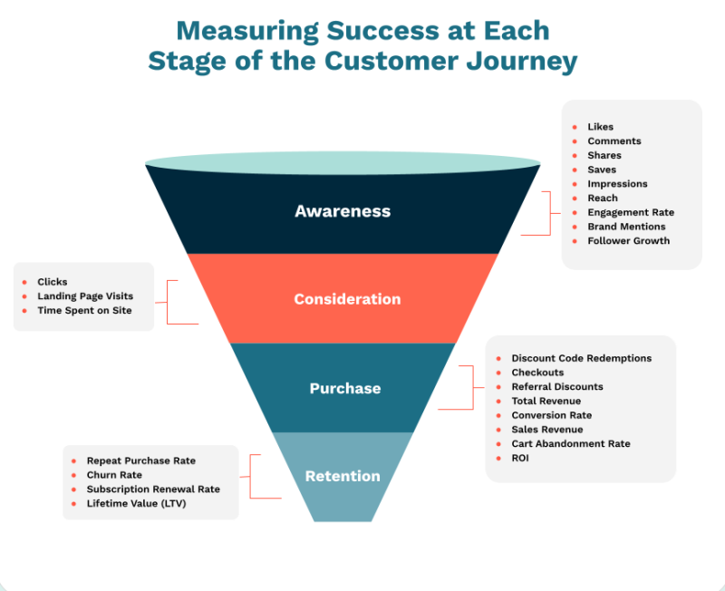 Influencer Marketing KPIs: Essential Metrics for Campaign Success - Captiv8